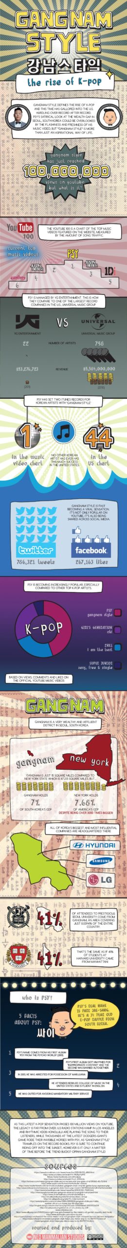 Gangnam Style Goes Viral [INFOGRAPHIC] - David Erickson